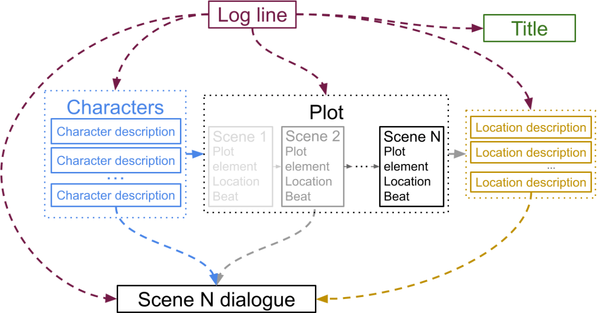 Co-Writing Screenplays and Theatre Scripts with Language Models: An ...